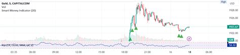 Smart Money Indicator By Hiren147 — Tradingview Smart Money Indicator By Hiren147 — Tradingview