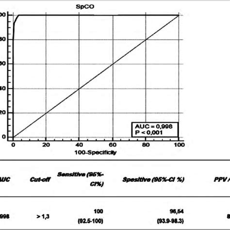 Representation Of Spco And Exitus Relationship With Roc Curve And Download Scientific Diagram