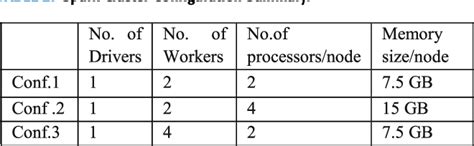 Table 2 From Implementing A Deep Learning Model For Intrusion Detection On Apache Spark Platform