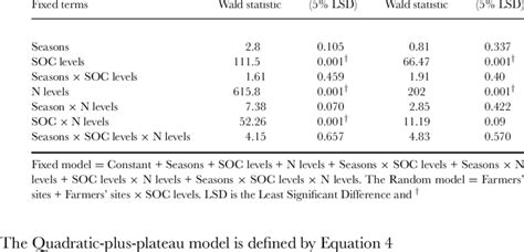 Reml Variance Components Analysis For Maize Yield In Fields Rated With Download Table