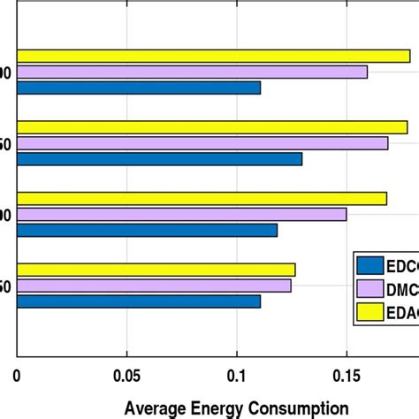 average energy consumption of different algorithms download