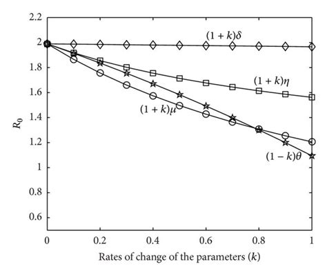 A Plots Of The Basic Reproduction Number R By Varying K The Rates Download Scientific