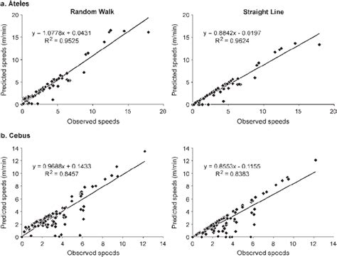 Observed Versus Predicted Speeds For A Ateles And B Cebus