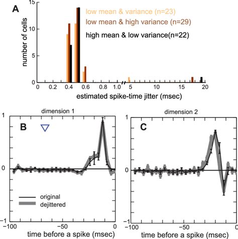 The Distribution Of Spike Time Jitter A Spike Time Jitter Was Download Scientific Diagram