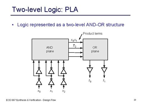 ece 667 synthesis and verification of digital circuits