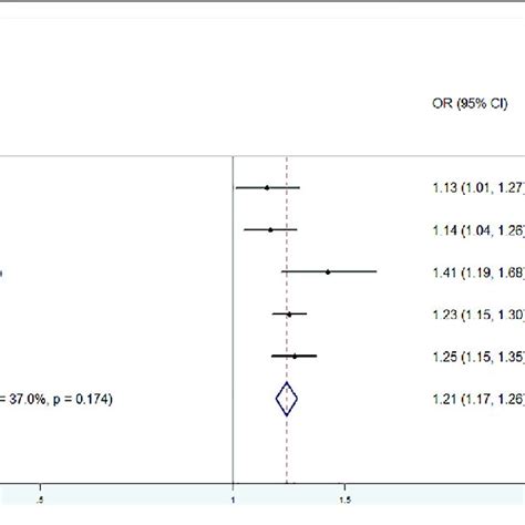 Meta Analysis Using A Random Effects Model For The Association