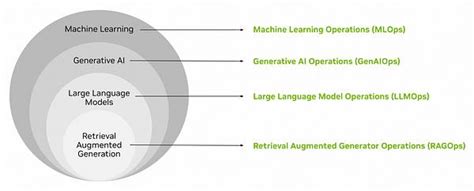llmops and ragops optimizing llm model deployment anish goswami