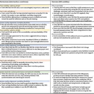 Linkages Between Electronic Immunization Registry Eir Usability Rules