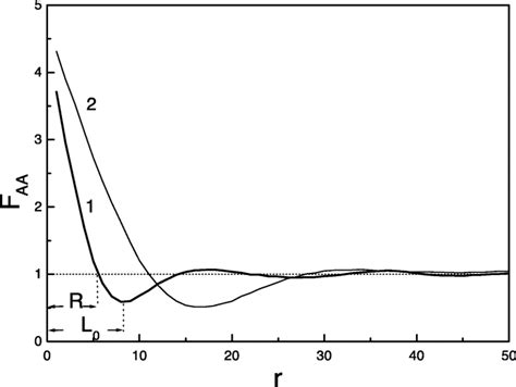 The Joint Correlation Function Versus The Relative Distance Between