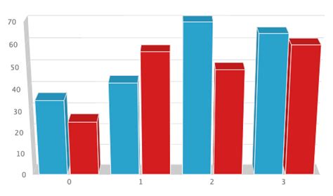 How To Build A Bar Chart Using Javascript By Zingchart Medium