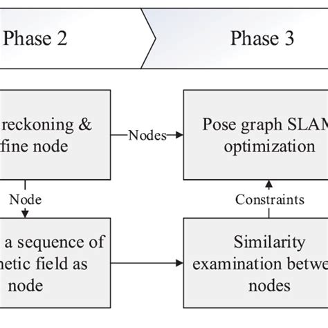 The Overall Procedure Of The Proposed Algorithm Download Scientific