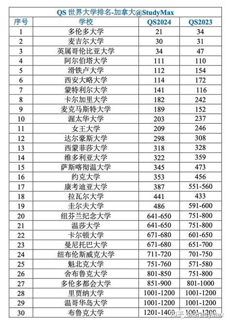 Qs2024世界大学排名正式发布！加拿大30校上榜 知乎