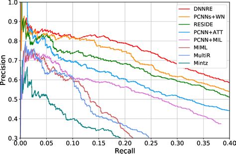 Figure 1 From Improving Distant Supervised Relation Extraction By