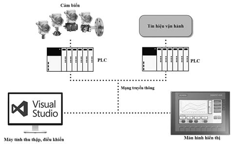 Giải pháp xây dựng điều khiển giám sát bằng Visual Studio cho các PLC