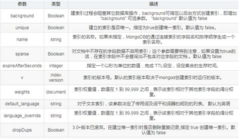Mongodb 索引详解 阿里云开发者社区