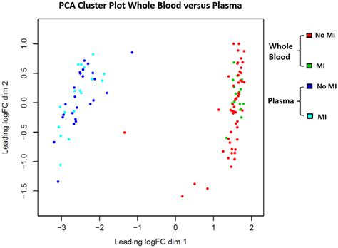 Principal Component Analysis PCA Cluster Plot Showing Expression Of