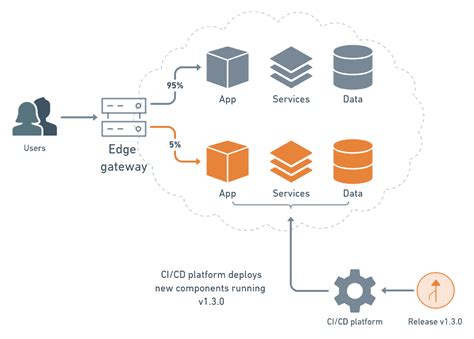 What Is Canary Deployment Semaphore