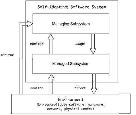 Constituent Parts Of A Self Adaptive Software System 16 Download