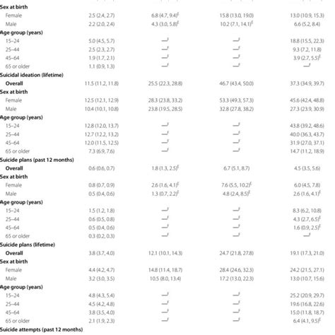 Prevalence Of Suicidal Ideation Plans And Attempts By Sexual Download Scientific Diagram
