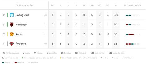 Veja Como Ficou A Tabela De Classificação Do Grupo Do Flamengo Na