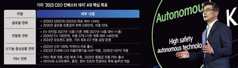 전동화 속도 내는 기아 2030년 판매 목표 160만대로 상향 전자신문