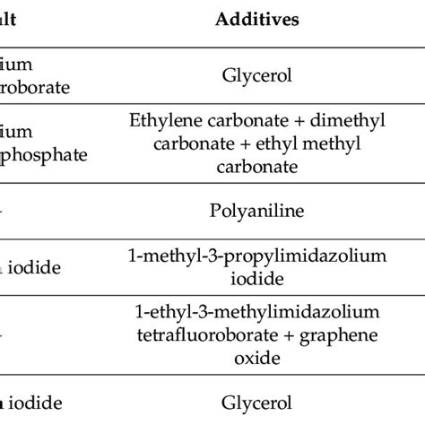 Recent Literature On Solid Polymer Electrolytes Download Scientific Diagram