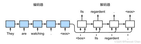 【现代深度学习技术】现代循环神经网络07：序列到序列学习（seq2seq） Csdn博客