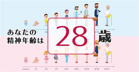 精神年齢28歳（1分でわかる『精神年齢』診断）｜モチラボ
