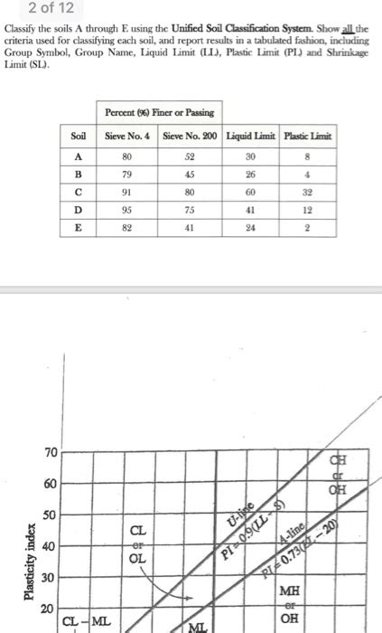Solved Of Classify The Soils A Through E Using The Chegg