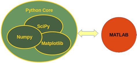 Matlab Vs Python For Scientific Computing — A Beginners Guide By