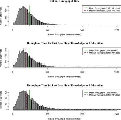 Histogram Of Patient Throughput Time Ed Emergency Department Download Scientific Diagram