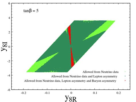 Parameter Space In Real Vs Imaginary Part Of Yukawa Coupling Y 8 Download Scientific Diagram