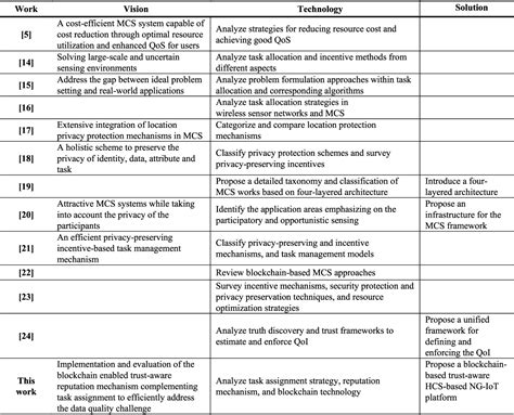 Table 2 From Data Quality In Human Centric Sensing Based Next Generation Iot Systems A