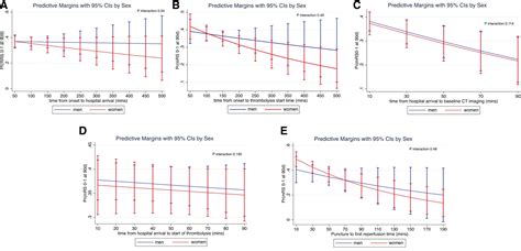 Sex Based Analysis Of Workflow And Outcomes In Acute Ischemic Stroke