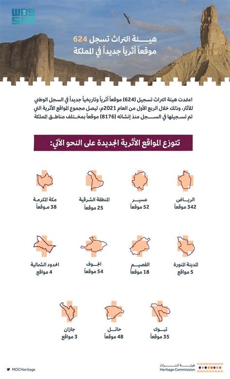ثقافي هيئة التراث تسجل 624 موقعاً أثرياً جديداً في المملكة