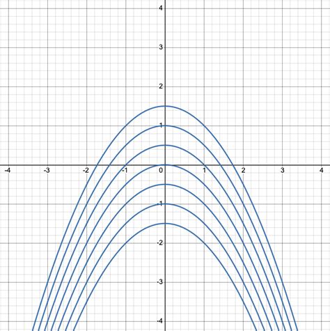 Sketch Several Level Curves For The Function F X Y X Quizlet