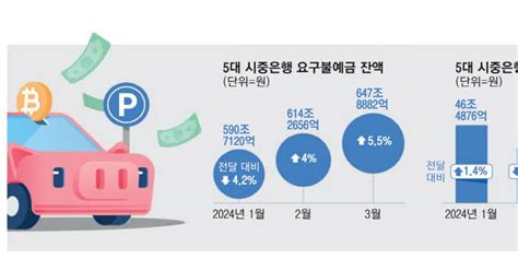 코인 투자 해볼까 입출식예금에 뭉칫돈