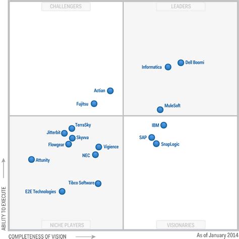 Magic Quadrant For Enterprise Integration Platform As A Service Platform As A Service