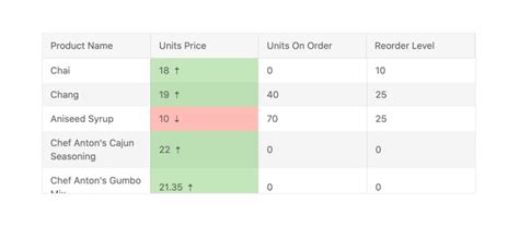 React Data Grid Data Table Component Kendoreact Ui Library