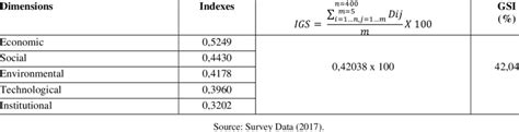 Calculation Of The Global Sustainability Index Gsi Download