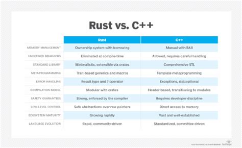 Rust Vs C Differences And Use Cases Explained Techtarget