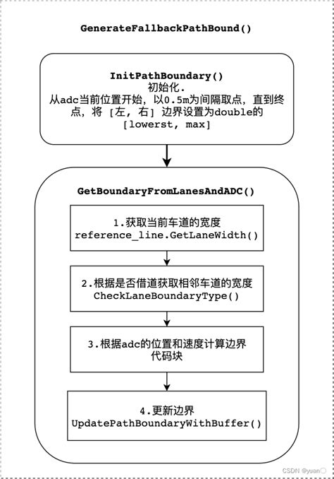 【apollo学习笔记】——规划模块task之pathboundsdeciderpathboundsdecider Csdn博客 【apollo学习笔记】——规划模块task之pathboundsdeciderpathboundsdecider Csdn博客