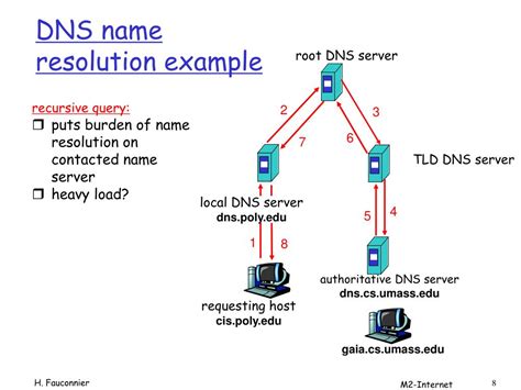 Ppt Dns Domain Name System Powerpoint Presentation Free Download