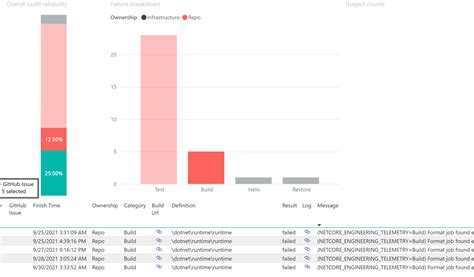 Formatting Jobs Fails In Ci · Issue 57196 · Dotnetruntime · Github