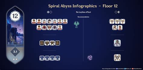 Version 31 New Spiral Abyss Floor 11 12 Infographics And Floor 12 Spawn