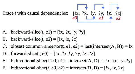 causal dependencies and slicing operations trace of figure 3 a download scientific diagram