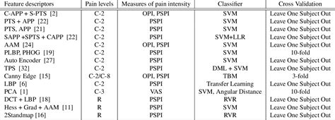 Table 1 From Recurrent Convolutional Neural Network Regression For