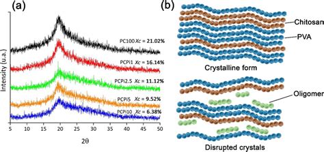 A Xrd Pattern Of The Pva Chitosan Oligo β Pinene Scaffolds Produced Download Scientific