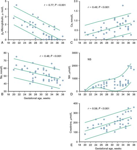 Assessment Of Renal Function In Fetuses With Lower Urinary Tract