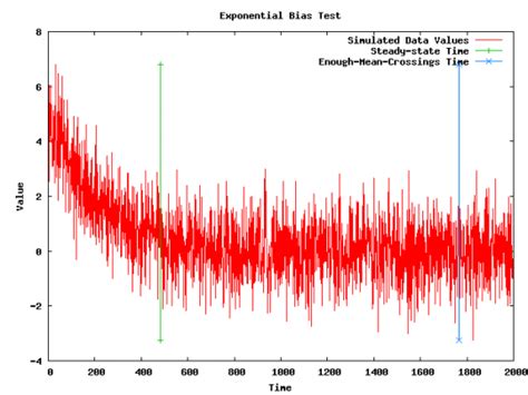 Howto Get Ns 3 To Detect Steady State Times In Your Data Nsnam